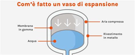 Vaso espansione caldaia cosè e come funziona Acea Energia