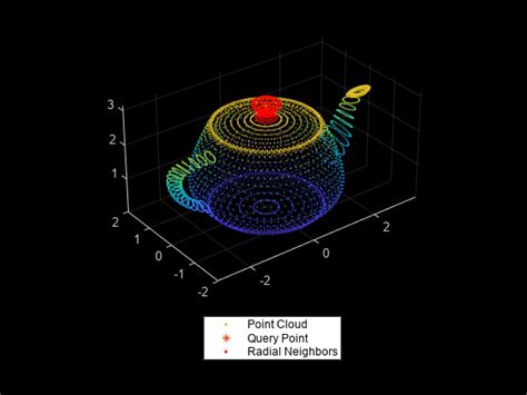 Find Neighbors Within A Radius Of A Point In The Point Cloud Matlab