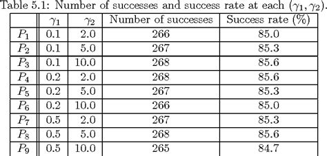 table 5 1 from a regularized limited memory bfgs method for unconstrained minimization problems