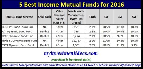 5 Best Income Mutual Funds To Invest In 2016 Myinvestmentideas
