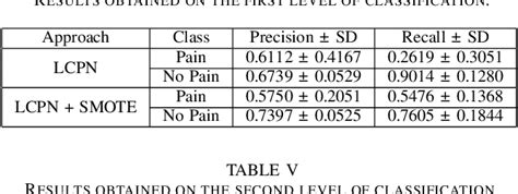 table v from automatic classification of infant s cry using data balancing and hierarchical