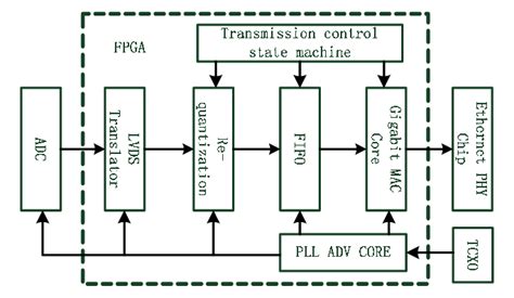 block diagram of fpga code download scientific diagram