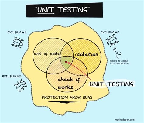 what are advantages and disadvantages of unit testing methodpoet