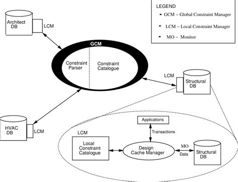 the distributed constraint management system download scientific diagram