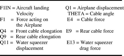 table 1 from automated modeling and simulation using the bond graph method for the aerospace