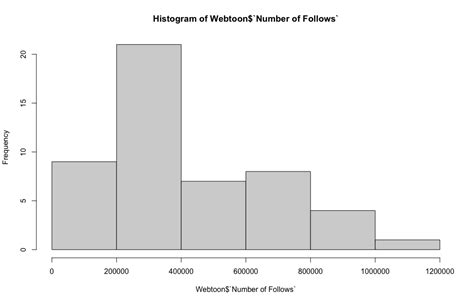 An Analysis Of The Top 50 Webtoons On Webtoon Canvas AMT Lab CMU