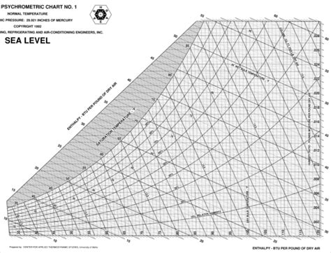 Printable Psychrometric Chart No 1