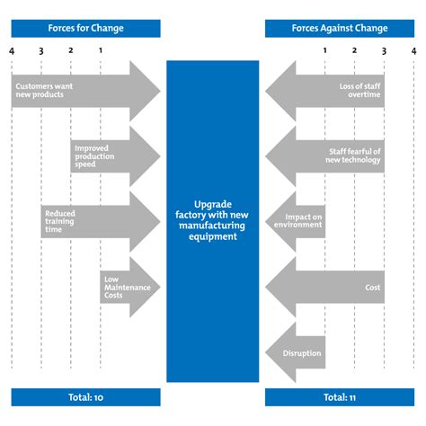 Force Field Analysis Decision Making Skills From MindTools