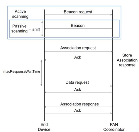 ieee 802 15 4 asynchronous csma mac matlab and simulink