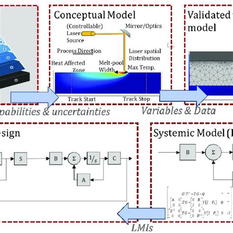 synthesis of robust controller utilizing lmis download scientific diagram