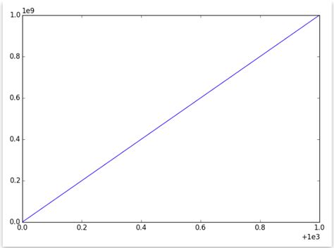 在matplotlib pyplot中防止科学计数法和偏移量 e2 python matplotlib中的 如何不显示科学计数 csdn博客