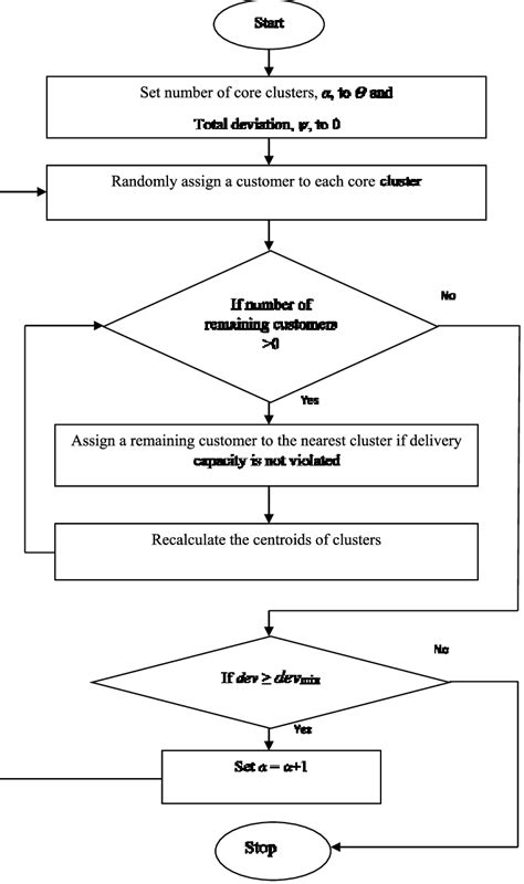 procedure of enhanced k mean clustering download scientific diagram