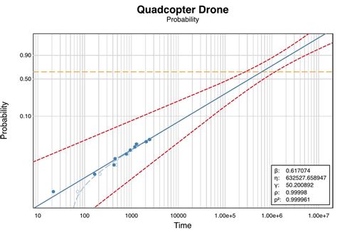 Visually Impactful Weibull Probability Unreliability And PDF Plots