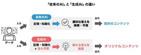 生成AIジェネレーティブAIとは従来型との違いや種類ビジネスでの活用例を紹介