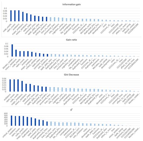 sensors free full text efficient feature selection for static analysis vulnerability prediction