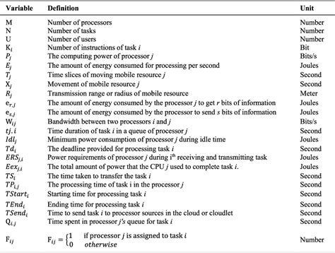 table 1 from solving task scheduling problem in mobile cloud computing using the hybrid multi