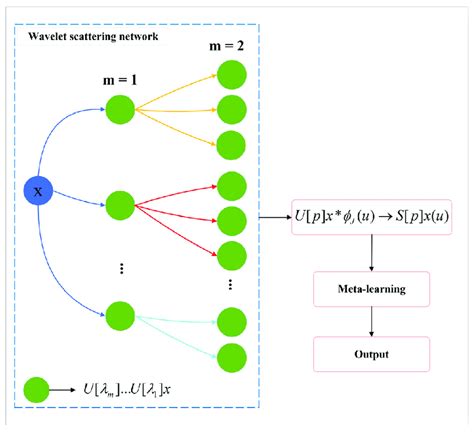 hybrid wsn based algorithm download scientific diagram