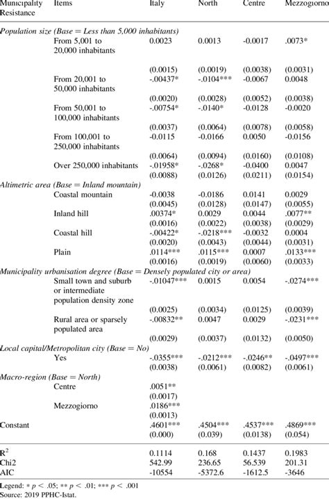 estimate of parameters for generalised linear model and standard errors download scientific