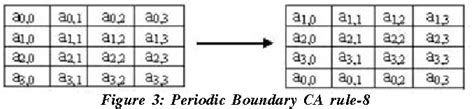 figure 2 from encryption and decryption algorithm using two dimensional cellular automata rules