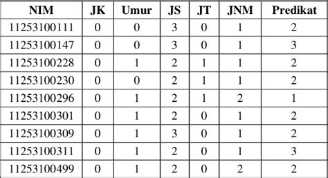 algoritma k nearest neighbor classification sebagai sistem prediksi predikat prestasi mahasiswa