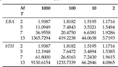 table 1 from lower and upper bounds for the discrete bi directional preemptive conversion