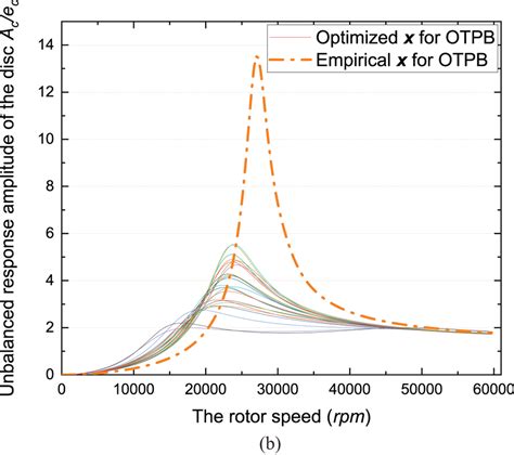 multi objective optimization of a small scale sco2 turbine rotor system with a shaft cooler