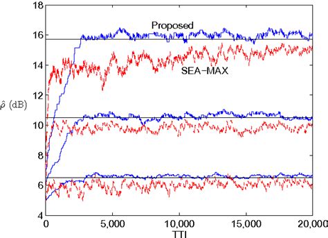 figure 1 from a simple adaptive throughput maximization algorithm for adaptive modulation and