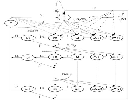2 markov chain model for ieee 802 15 4 slotted csma ca download scientific diagram