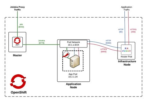 Jolokia JVM Monitoring In OpenShift Red Hat Developer