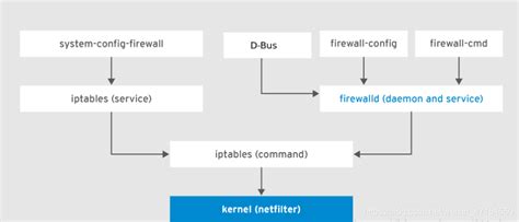 linux firewalld防火墙基础（firewalld和iptables关系，四表五链，netfilter与iptables关系，iptables语法与参数，firewalld网络区域