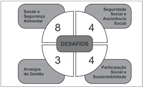 SciELO Brasil Desafios da intersetorialidade nas políticas públicas
