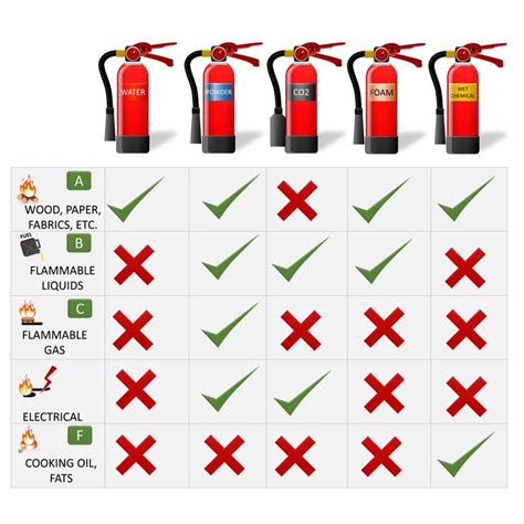 5 Types Of Fire Extinguishers
