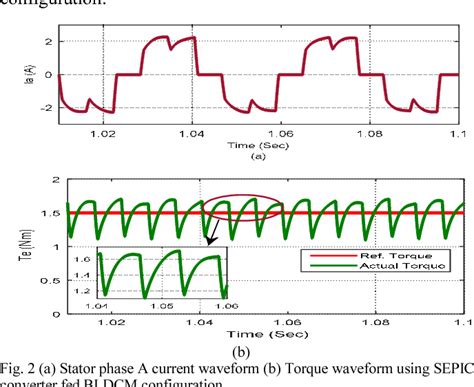 figure 3 from pfc based sepic converter fed bldc motor with torque ripple minimization approach