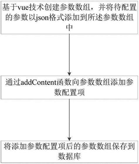 一种基于vue js的参数配置方法、系统及装置与流程
