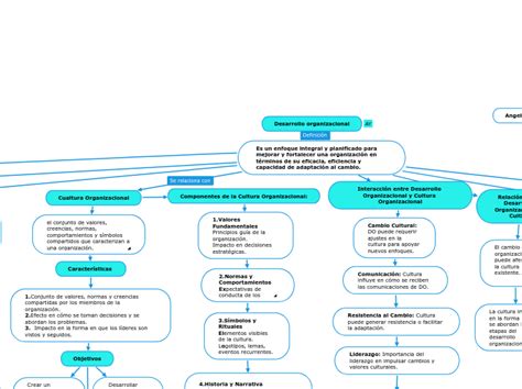 Desarrollo Organizacional Mind Map
