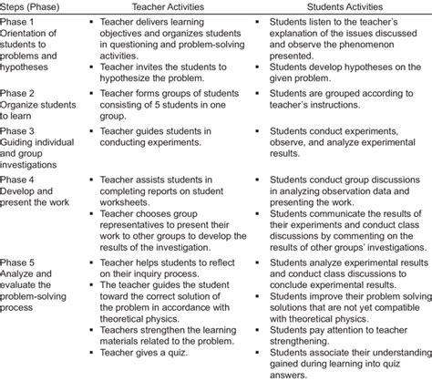 syntax of problem based learning model pbl according to arends 2012 download scientific
