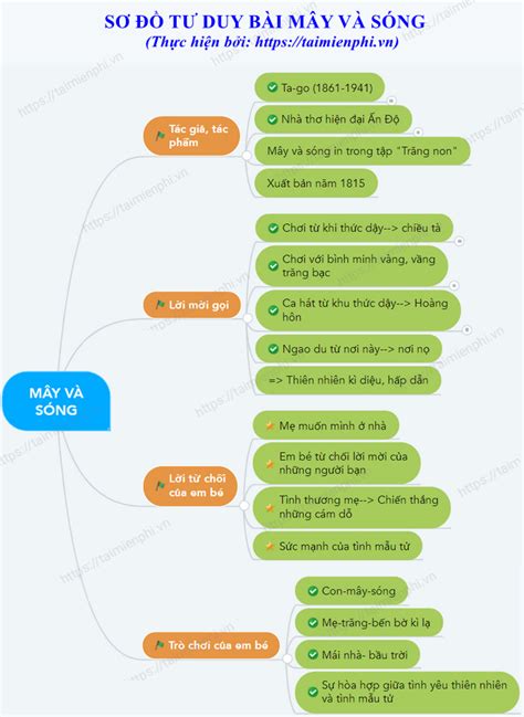 Sơ đồ tư duy Gió và sóng của Ta go sắc thái hấp dẫn