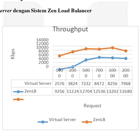 implementasi dan analisis kinerja load balancing pada virtual server menggunakan zen load