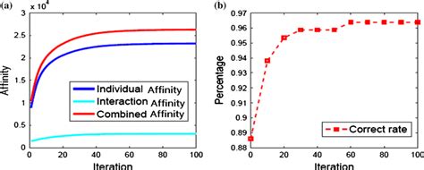 the affinity and association performance variations in the iteration download scientific