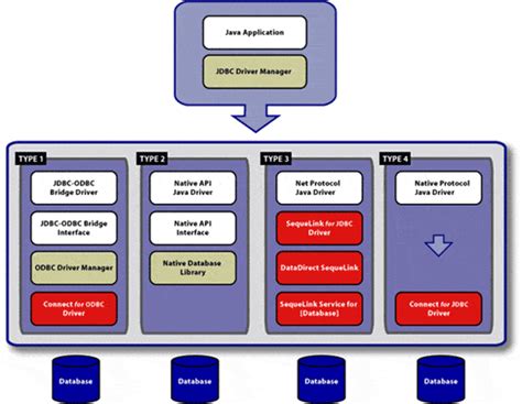 What Are The Types Of JDBC Drivers