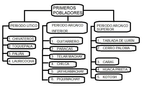 Mapa conceptual de los primeros pobladores del perú Brainly lat