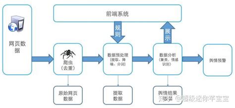 基于大数据的舆情分析系统架构 架构篇 知乎