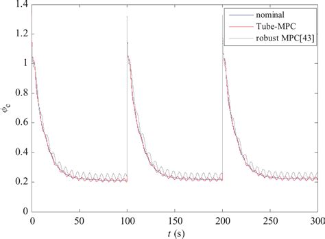 polytopic linear parameter varying model based tube model predictive control for hypersonic