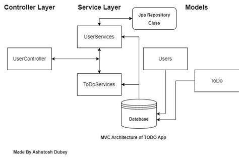 mvc architecture flow chart app apps