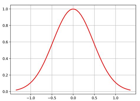 python绘制常用的概率分布曲线