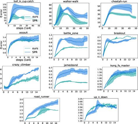 figure 1 from value consistent representation learning for data efficient reinforcement learning