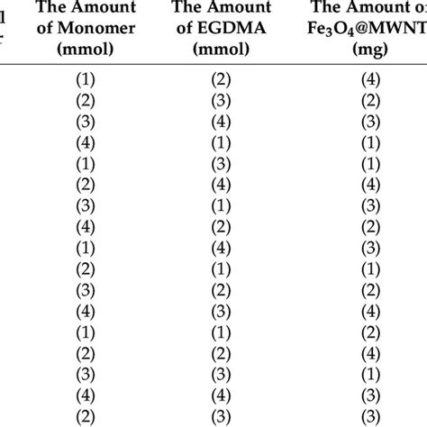 factor level table of orthogonal test download scientific diagram