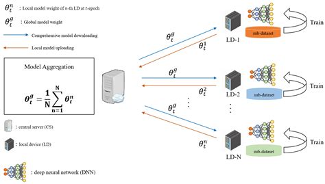 drones free full text decentralized learning and model averaging based automatic modulation