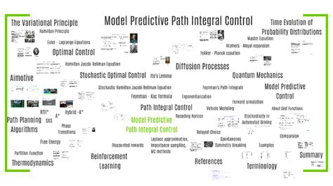 model predictive path integral control from theory to implementation explained by gergely