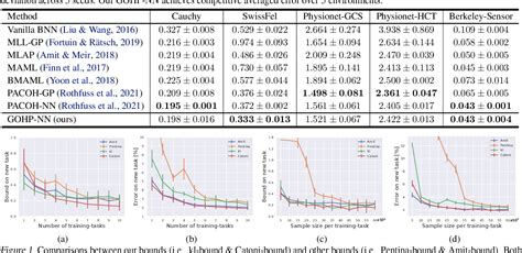 [pdf] fast rate pac bayesian generalization bounds for meta learning semantic scholar
